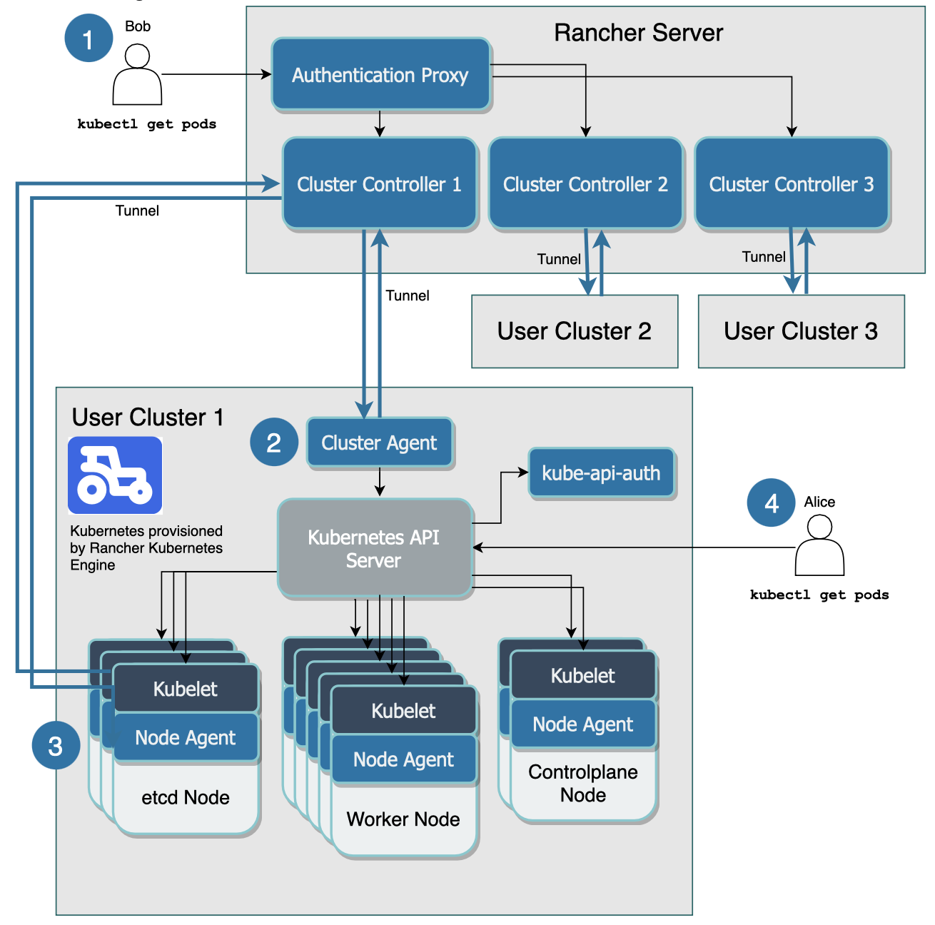 SUSE Rancher Solutions in UAE – Integratech