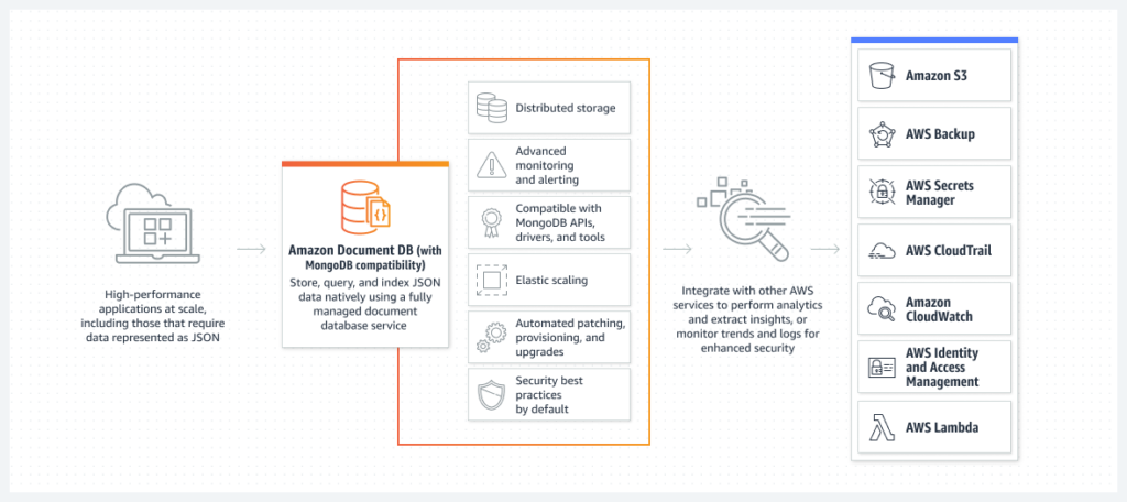 MongoDB and DocumentDB on Deployment Services on AWS - Integra Technologies