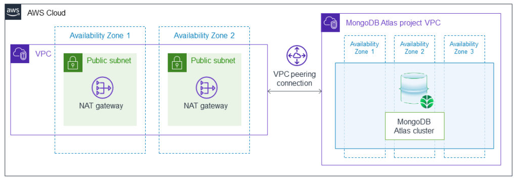 MongoDB and DocumentDB on Deployment Services on AWS - Integra Technologies